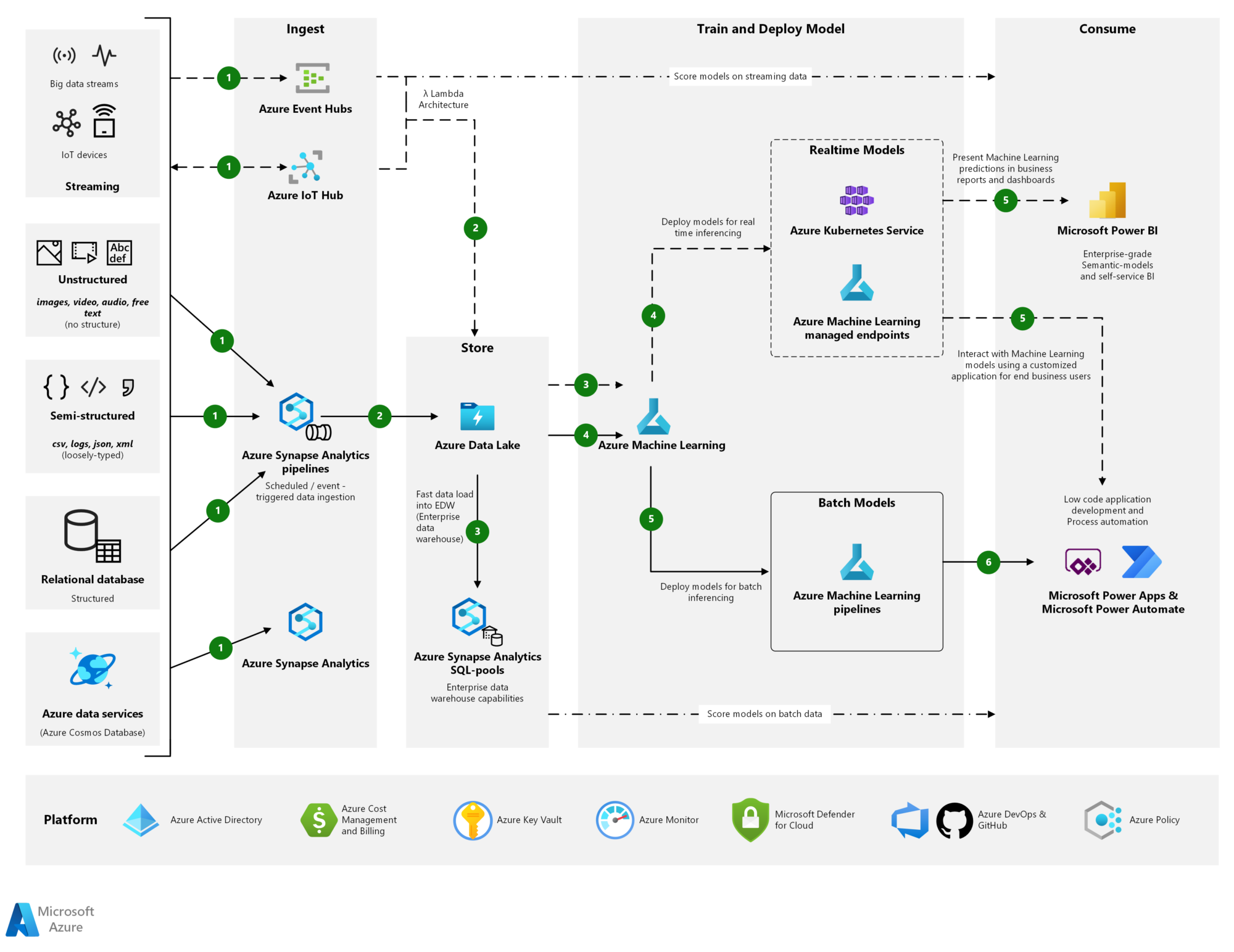 Microsoft Power Automate versus Azure - IT Doel